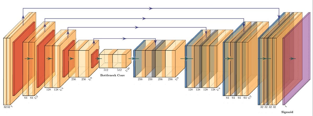 Skin-lesion Segmentation Using U-net Architecture | by Gopan RG | Medium