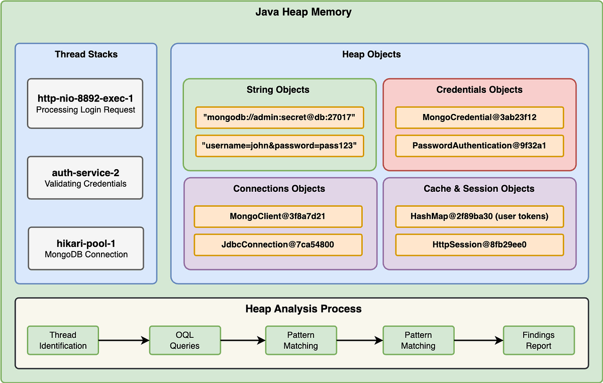 Analyzing Java Heap Dump Vulnerabilities in Spring Boot Applications | by NΛWλrdRøx | Medium