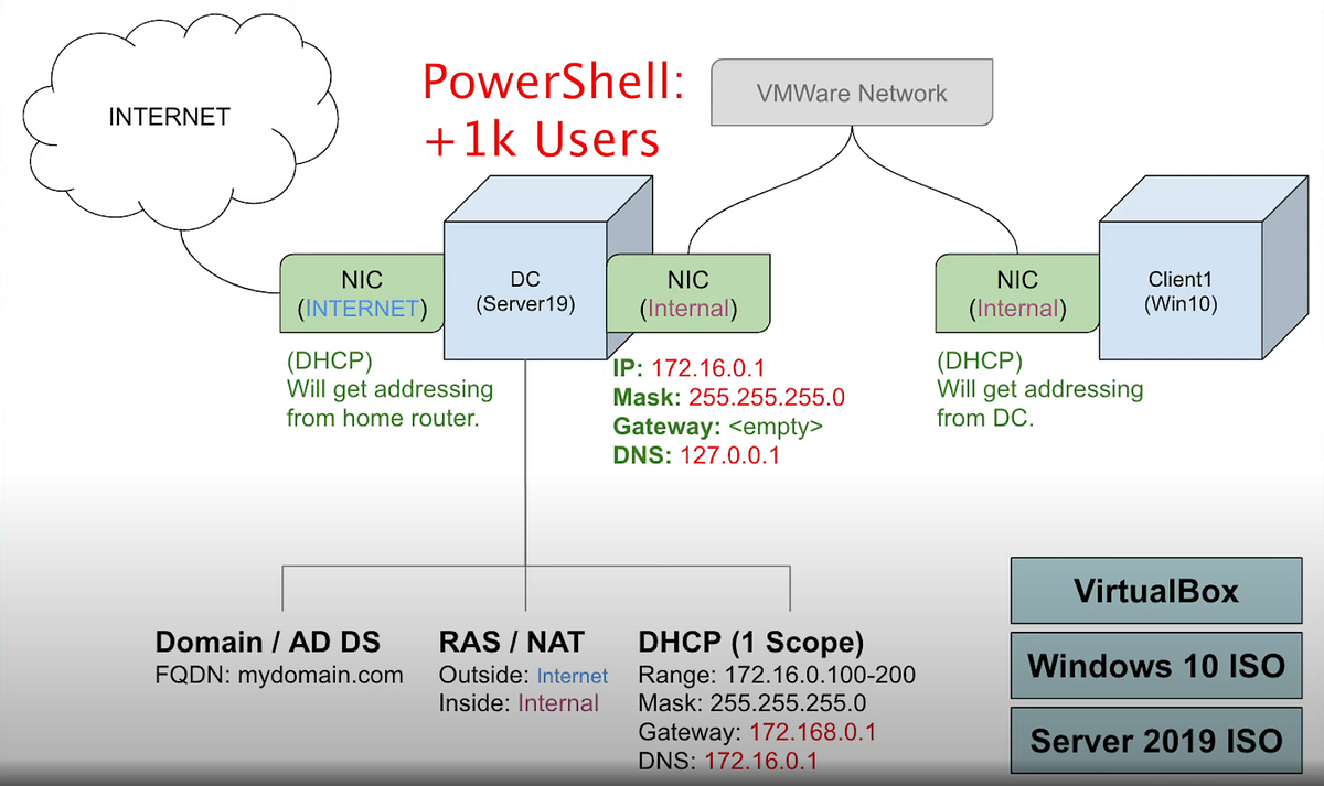 My Active Directory Home Lab Setup | by Bryan Kazunas | Medium
