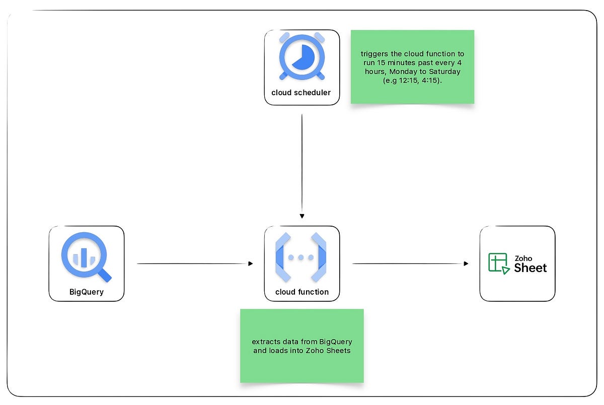 Building a Serverless Sync Pipeline on Google Cloud: BigQuery to Zoho ...