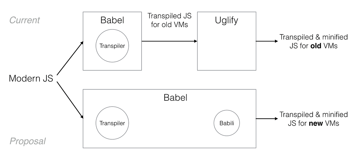 Modernizing JS Bundles for React Native with Babili (Late 2016) | by ...