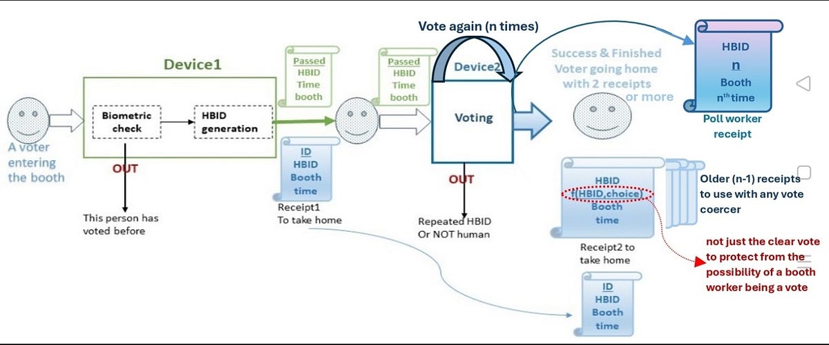 A very simple e-voting system that provides end-to-end verifiability ...