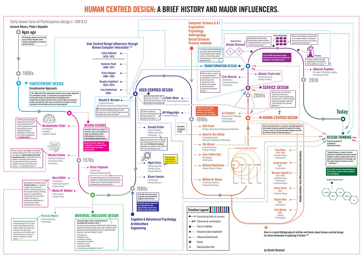 Why is human centred design and marketing a match made in heaven? | by ...