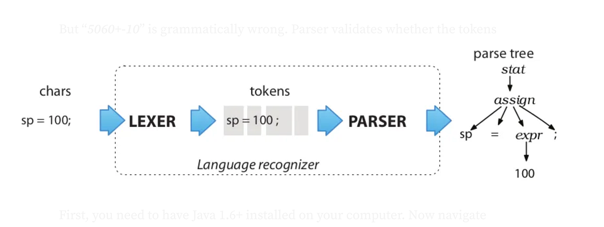 Part 1-Building Interpreter: Write Own Lexer | by Aparajita Pandey | Medium