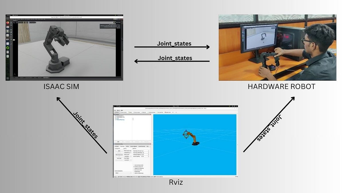 Nvidia Isaac Sim: Revolutionizing Robotics with Digital Twins Using Ros2 Humble | by Kabilankb ...