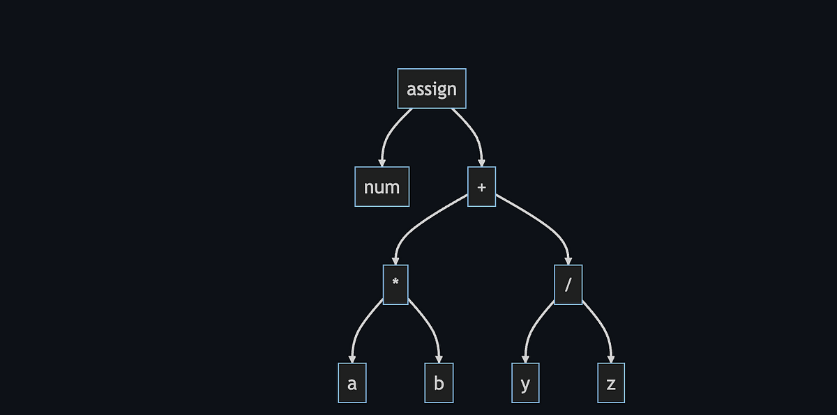 How Compilers Work. Before explaining how to work compilers… | by Kerem ...