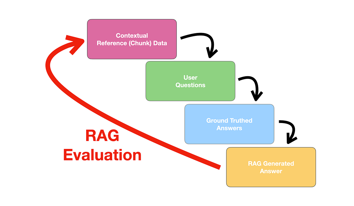 Steps In Evaluating Retrieval Augmented Generation (RAG) Pipelines | by ... Steps In Evaluating Retrieval Augmented Generation (RAG) Pipelines | by ...