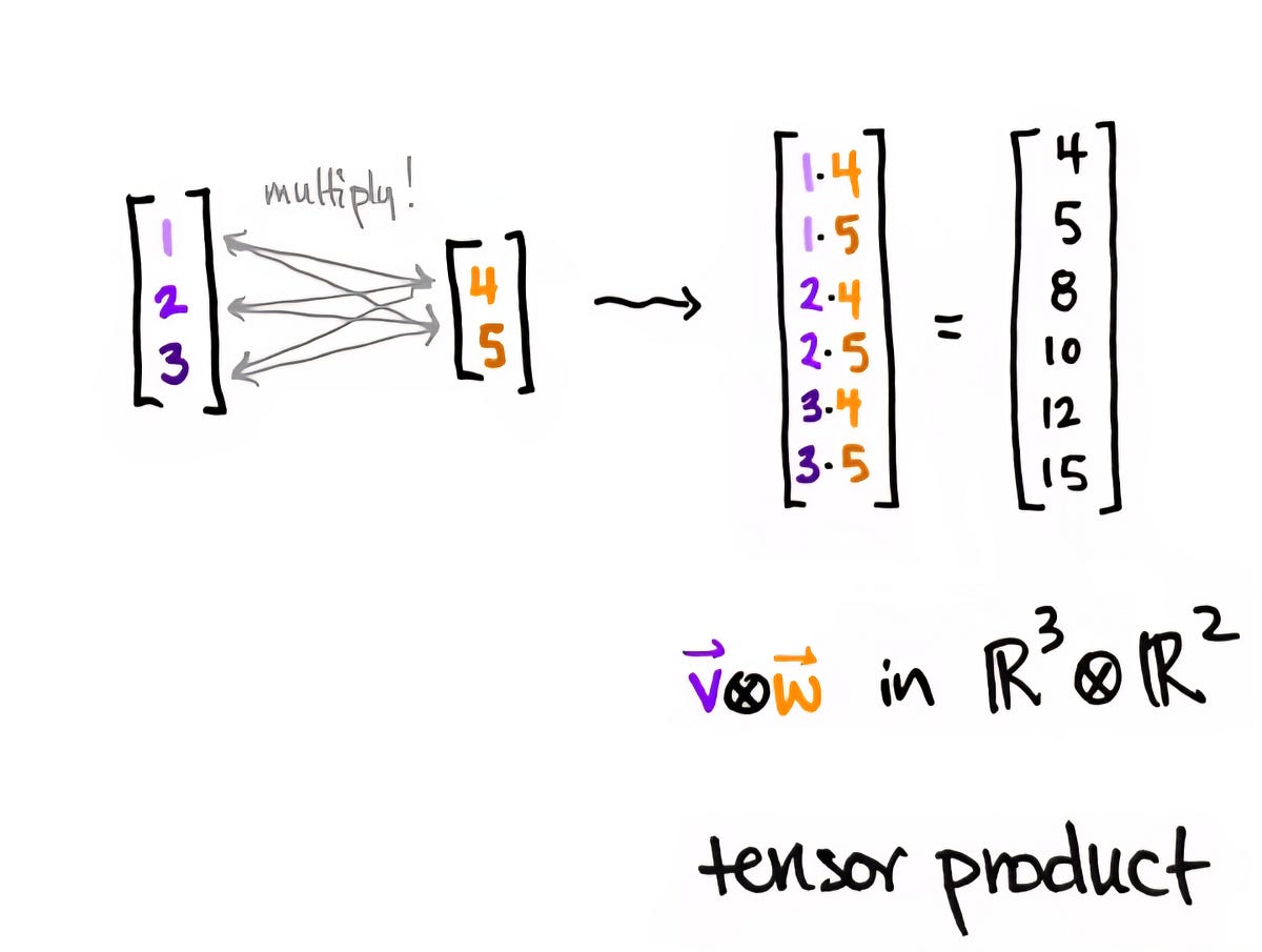 Day 5 / 21 – Linear Algebra for Quantum Computing | by Shriya Dalavi ...