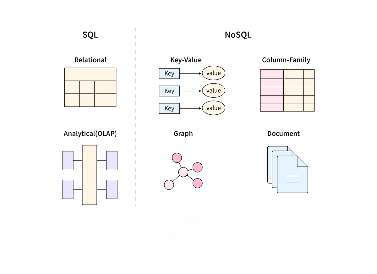 Choosing Between SQL and NoSQL: A Question-Based Guide for Engineers | by Aseem | May, 2025 | Medium