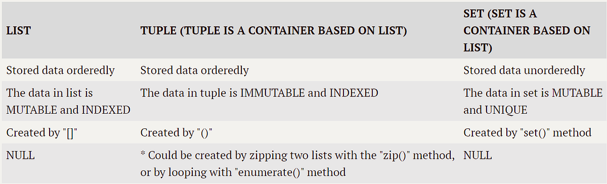 Learn Python Data Containers in 3 Minutes: List/Set/Tuple | by Haozhou ...
