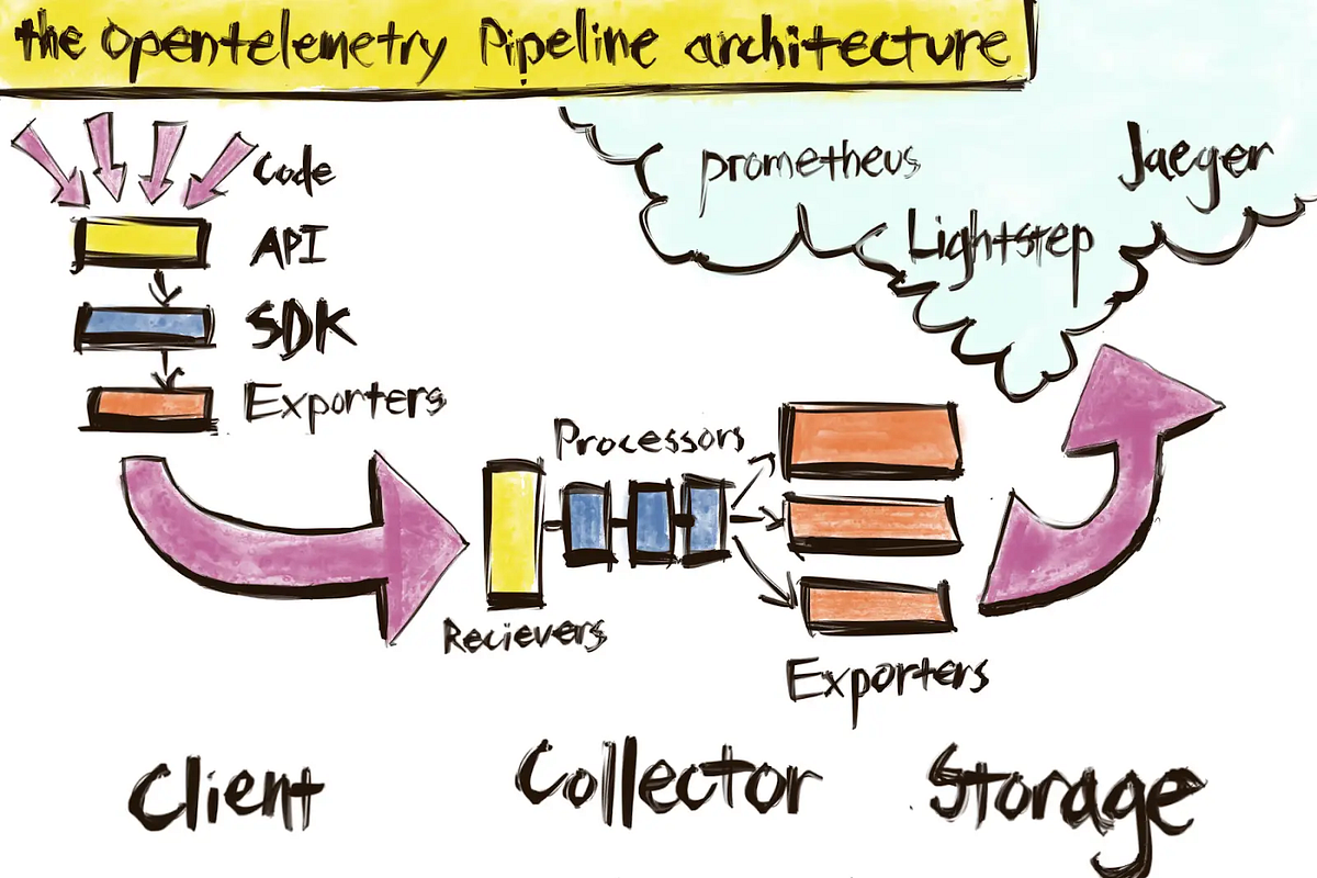 Breve introducción a Opentelemetry | by Alex | Medium