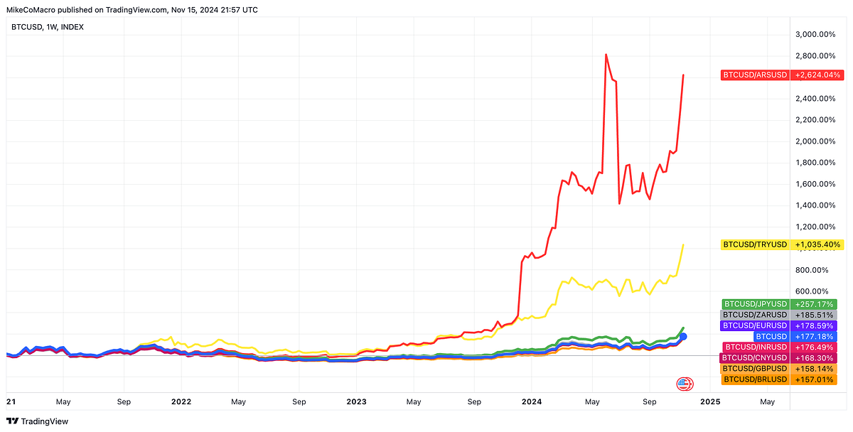 Bitcoin versus G20 fiat money. How has BTC performed against the USD ...