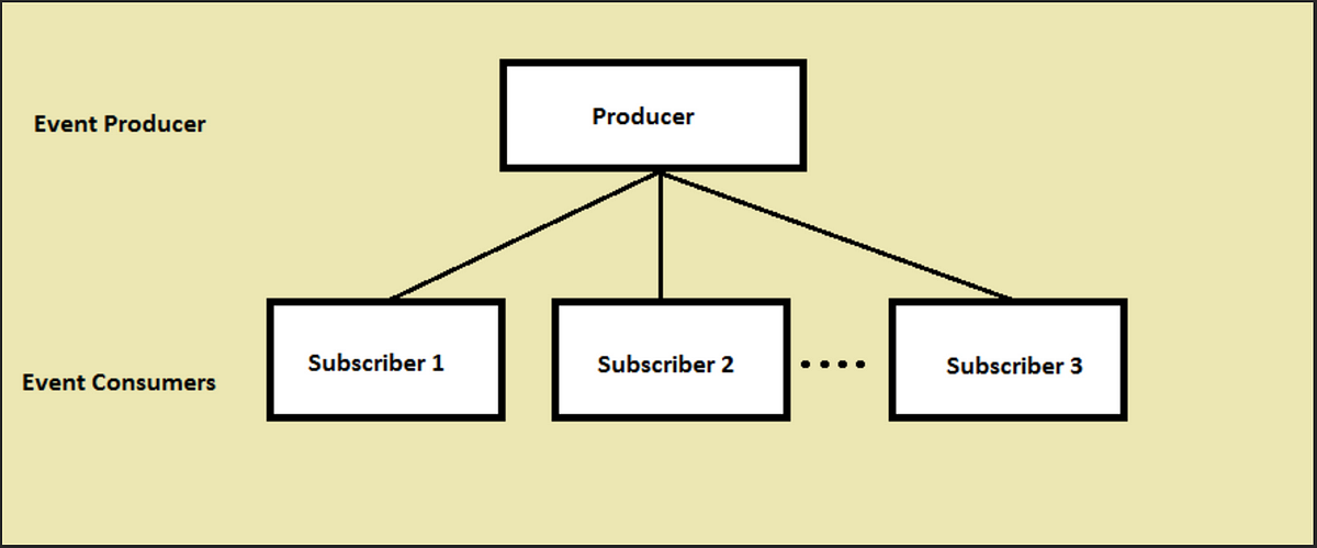 Events In Unity Events Are A Specialized Delegate They By Josh Watts Medium