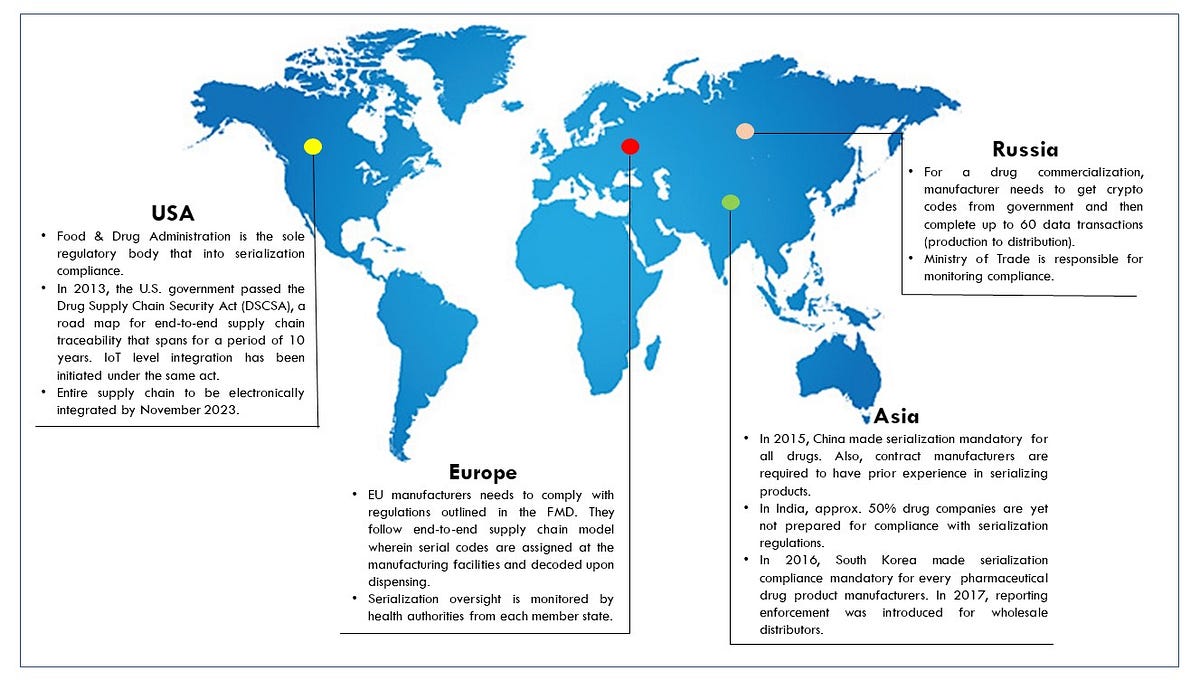 Global Pharmaceutical Compliance Landscape | by Swati Rawat | O4S.IO ...