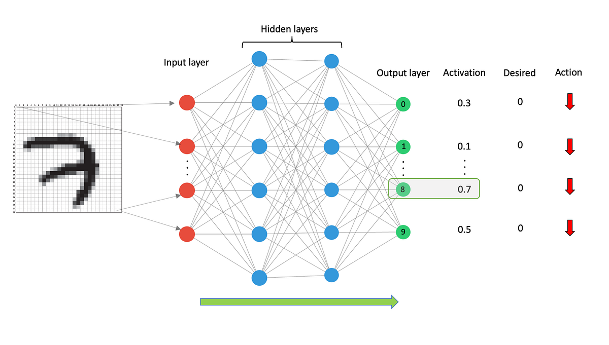 A Beginners Guide to Neural Nets. A dive into the ‘black box’ | by ...