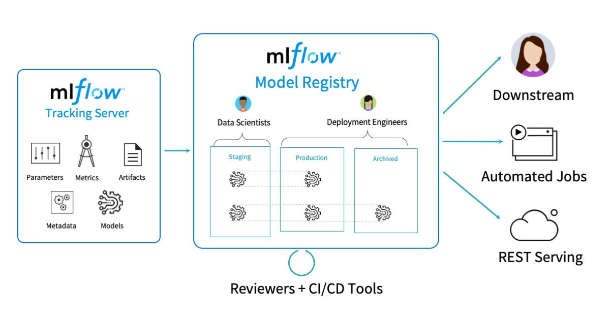 MLOps project- part 1: Machine Learning Experiment Tracking Using ...