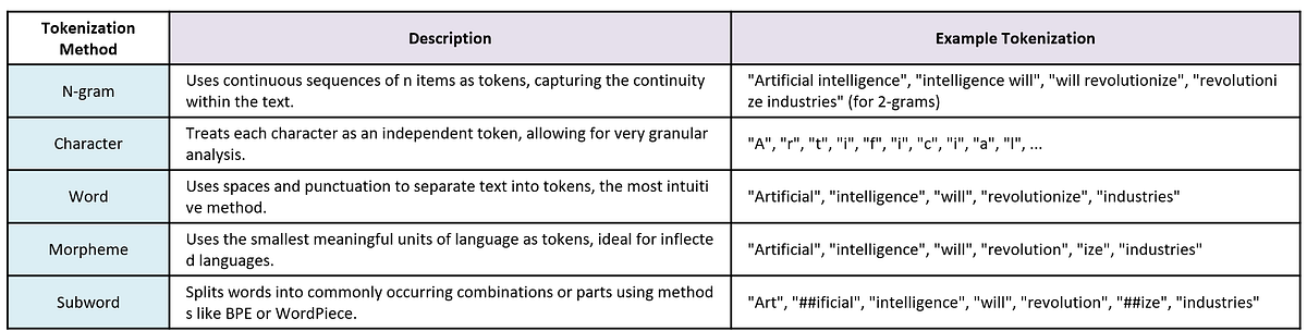 Understanding Tokenization Methods: A Simple and Intuitive Guide | by ...