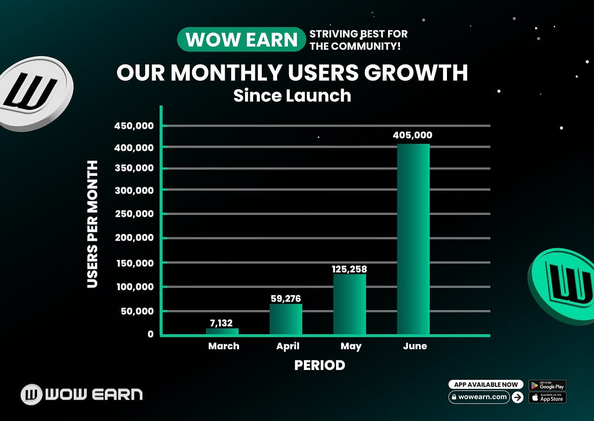 Celebrating 400k Strong🎉🤝. When I first embarked on my journey… | by ...