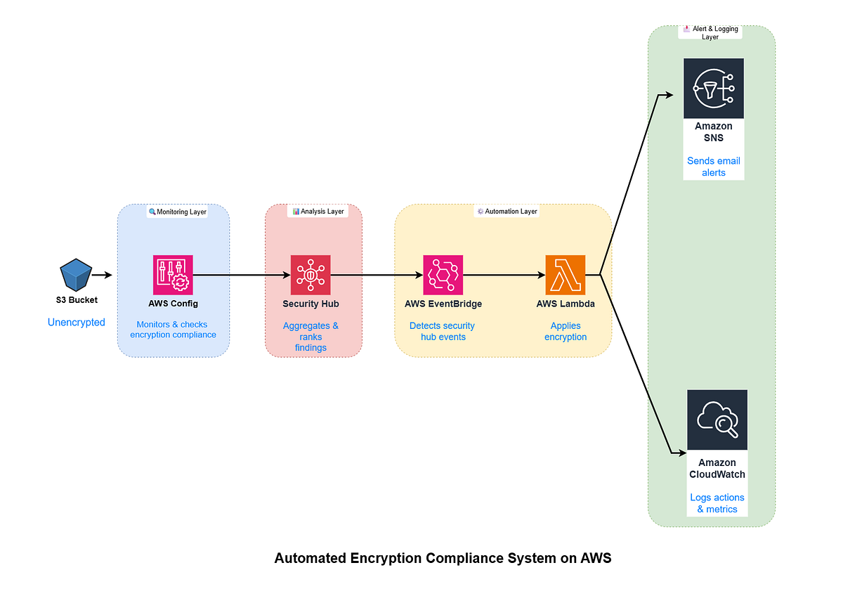 How to Automate Encryption Audits and Remediation in AWS: a step-by ...