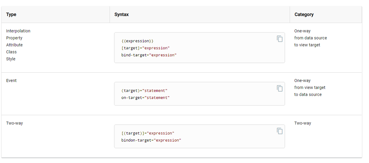 Diferencia entre (ngModel) vs [ngModel] vs [(ngModel)] — Angular | by Jose Jan Pierre Sanchez ...