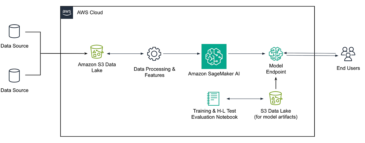 Building, Evaluating, and Deploying ML Models on AWS | Medium