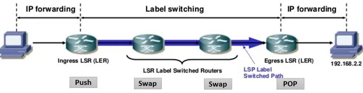 Computer Networking — Part 4: MPLS (Multi-Protocol Label Switching ...