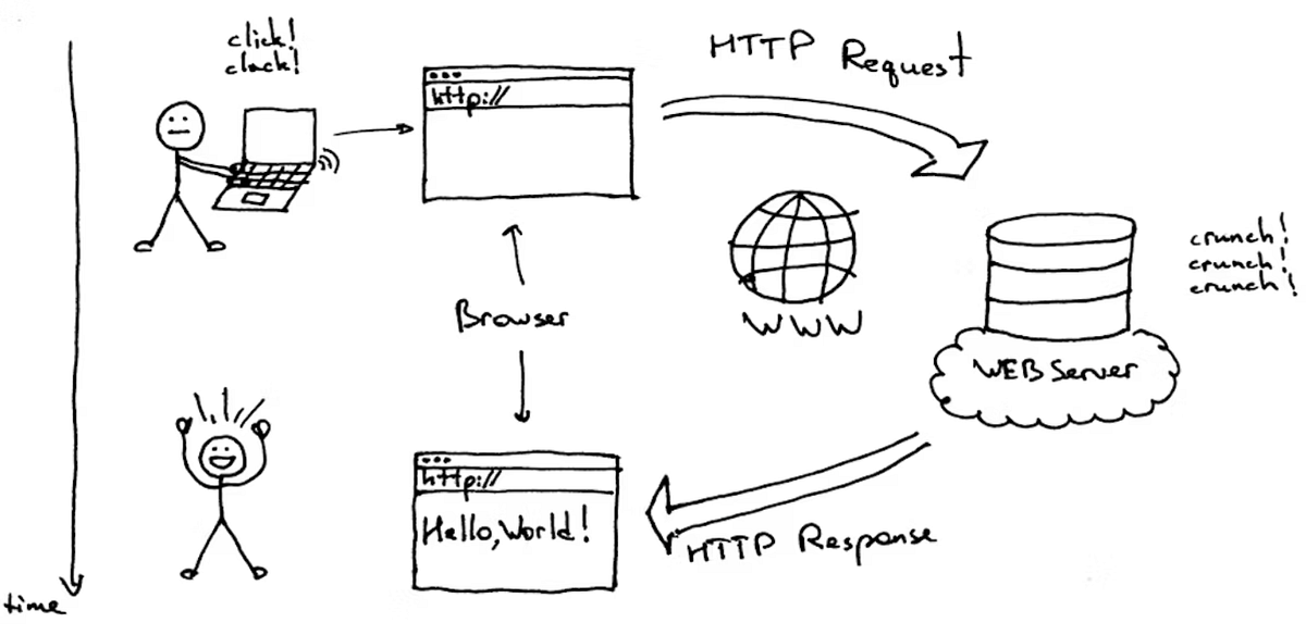 Demystifying the Journey of a Web Request: From Browser to Server and ...