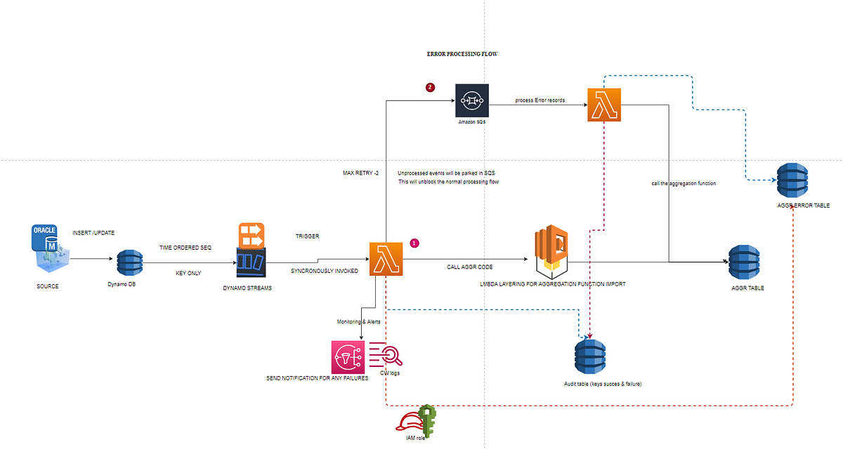 Streamlining Real-Time Data Aggregation with DynamoDB Streams and AWS Lambda leveraging Error ...