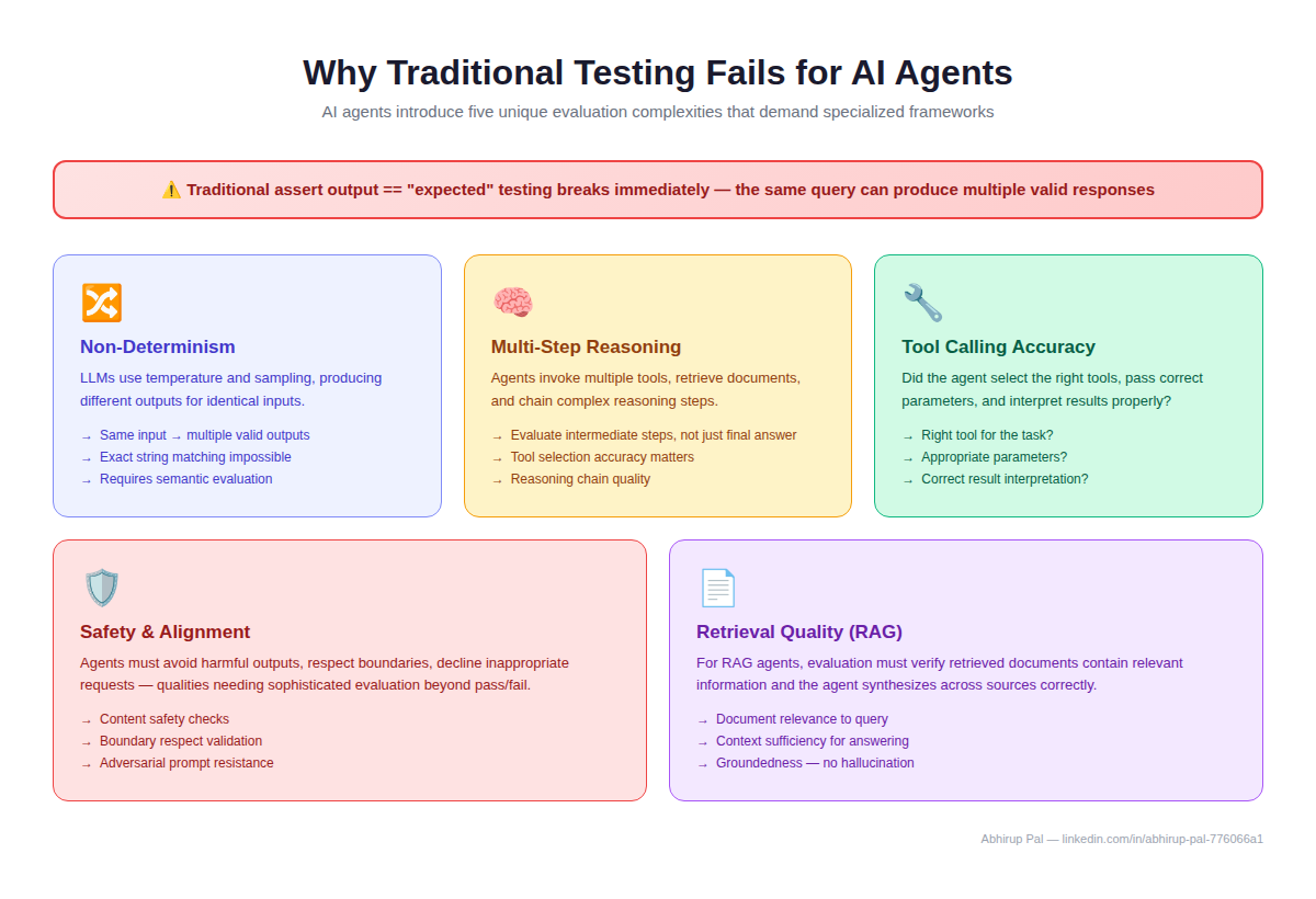 Evaluating GenAI Agents with MLflow on Databricks — The Complete ...