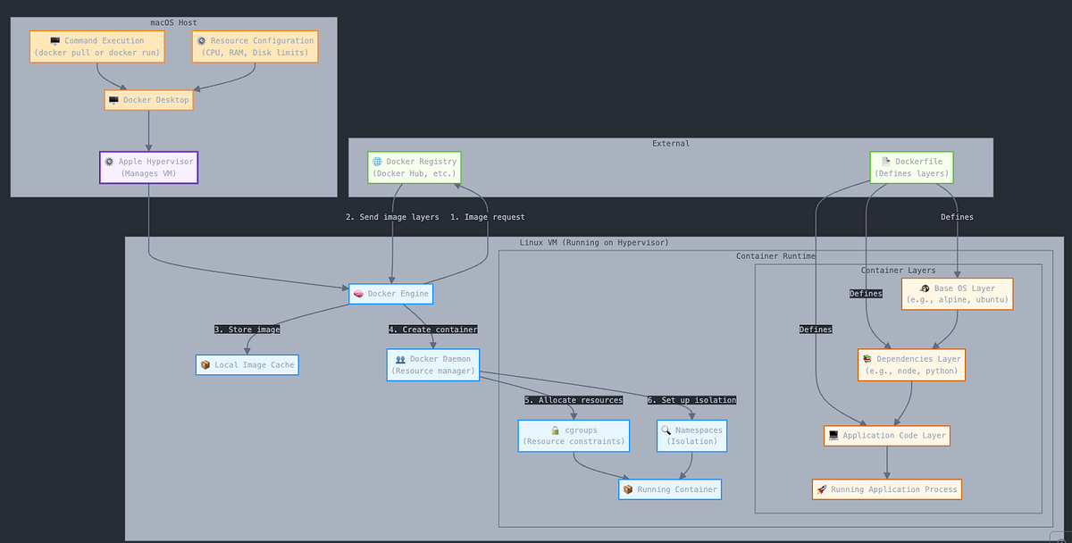 Understanding Docker Architecture on macOS from Hypervisor to ...