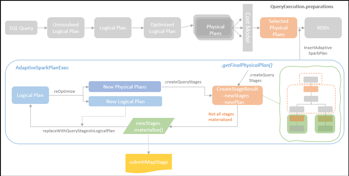 Adaptive Query Execution in Spark | by Subham Singhal | Medium