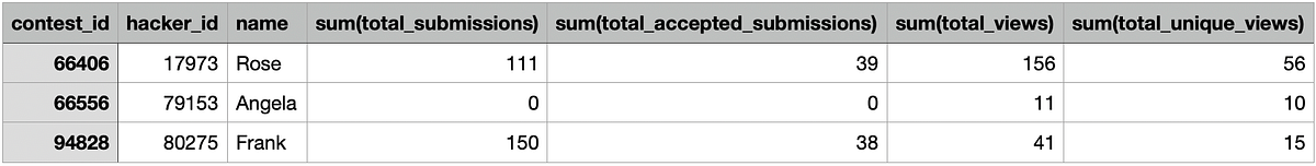 HackerRank Interviews (Hard) — SQL Solution & Explanation | Medium