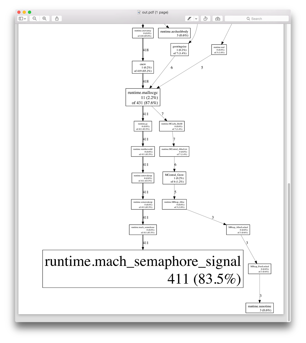 Profiling Golang. Concise guide to profiling Go programs | by TJ Holowaychuk | Medium