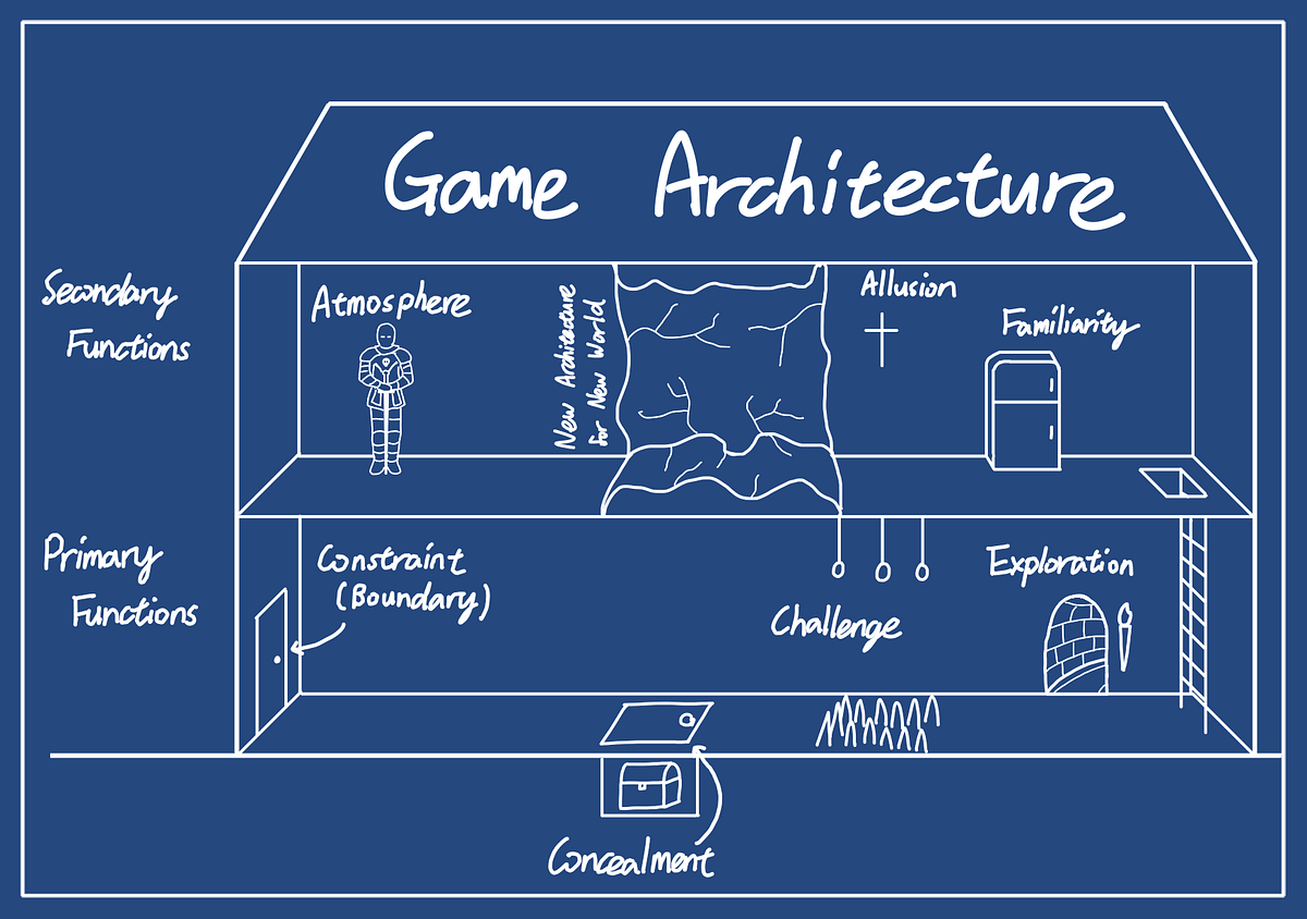 Sketchnote: Game Architecture | by Kevin Hsu | Game Design Fundamentals ...