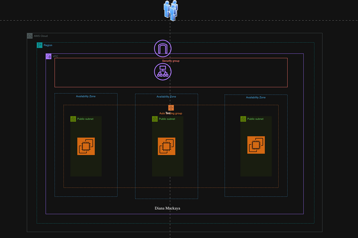 VPC use case. Now after testing and moving a server… | by Diana Mackaya ...