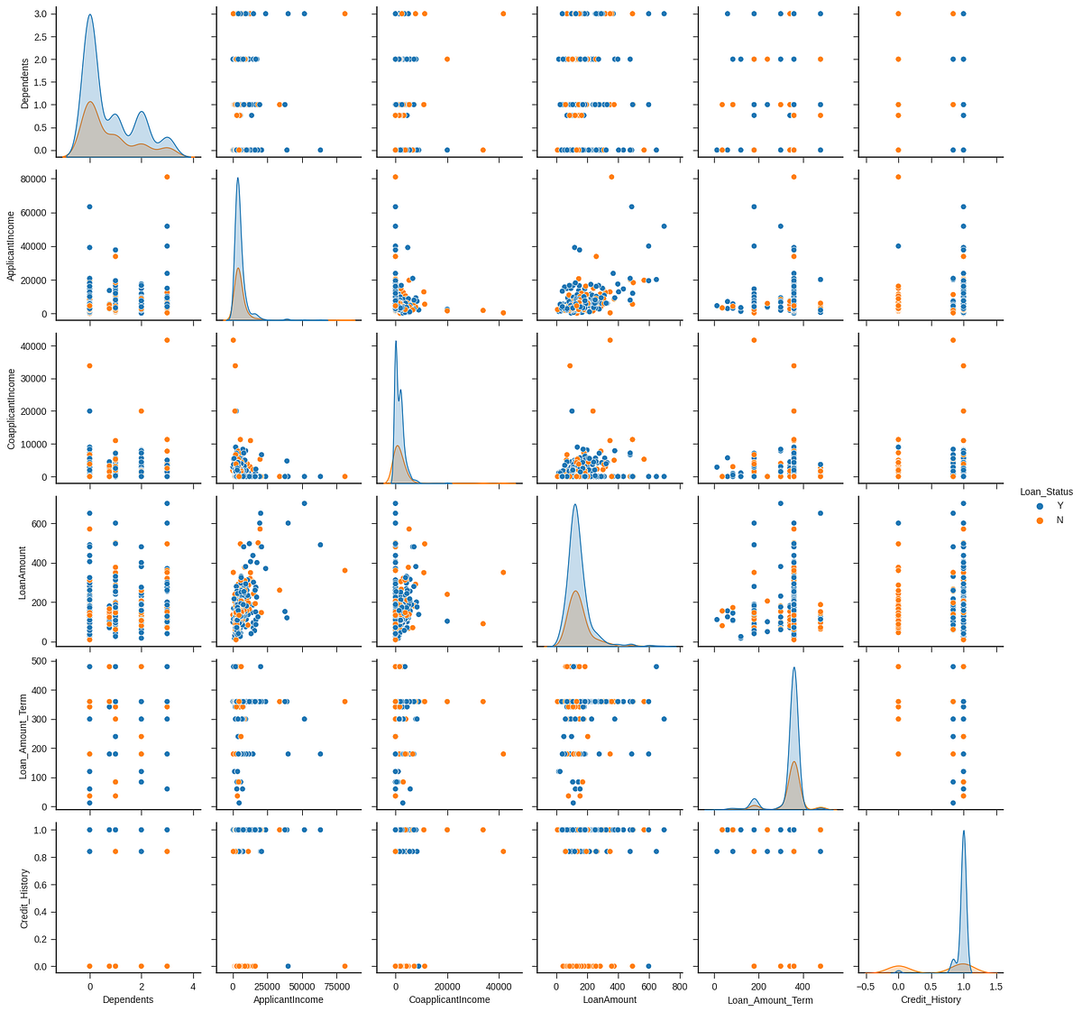 Data Cleaning, Feature Selection, Modeling and Interpretability | by Yashashree Patel | Medium