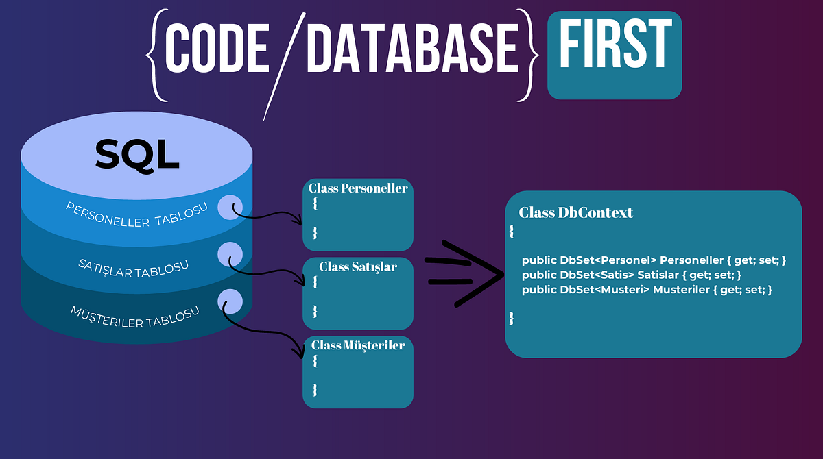 Database First ve Code First Yaklaşımları | by Harun Dursun | Medium