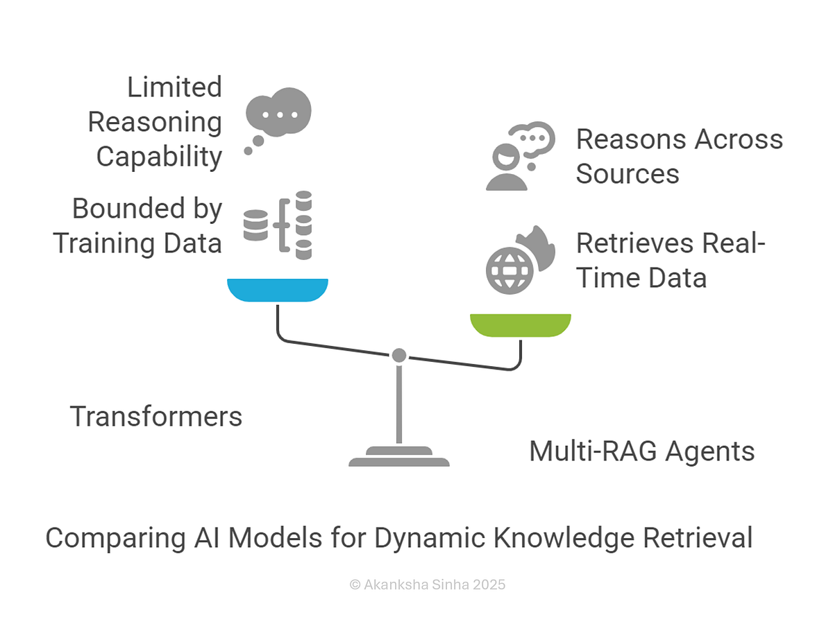 Multi-RAG Agents: Scaling Contextual AI | by Akanksha Sinha | Apr, 2025 | Medium