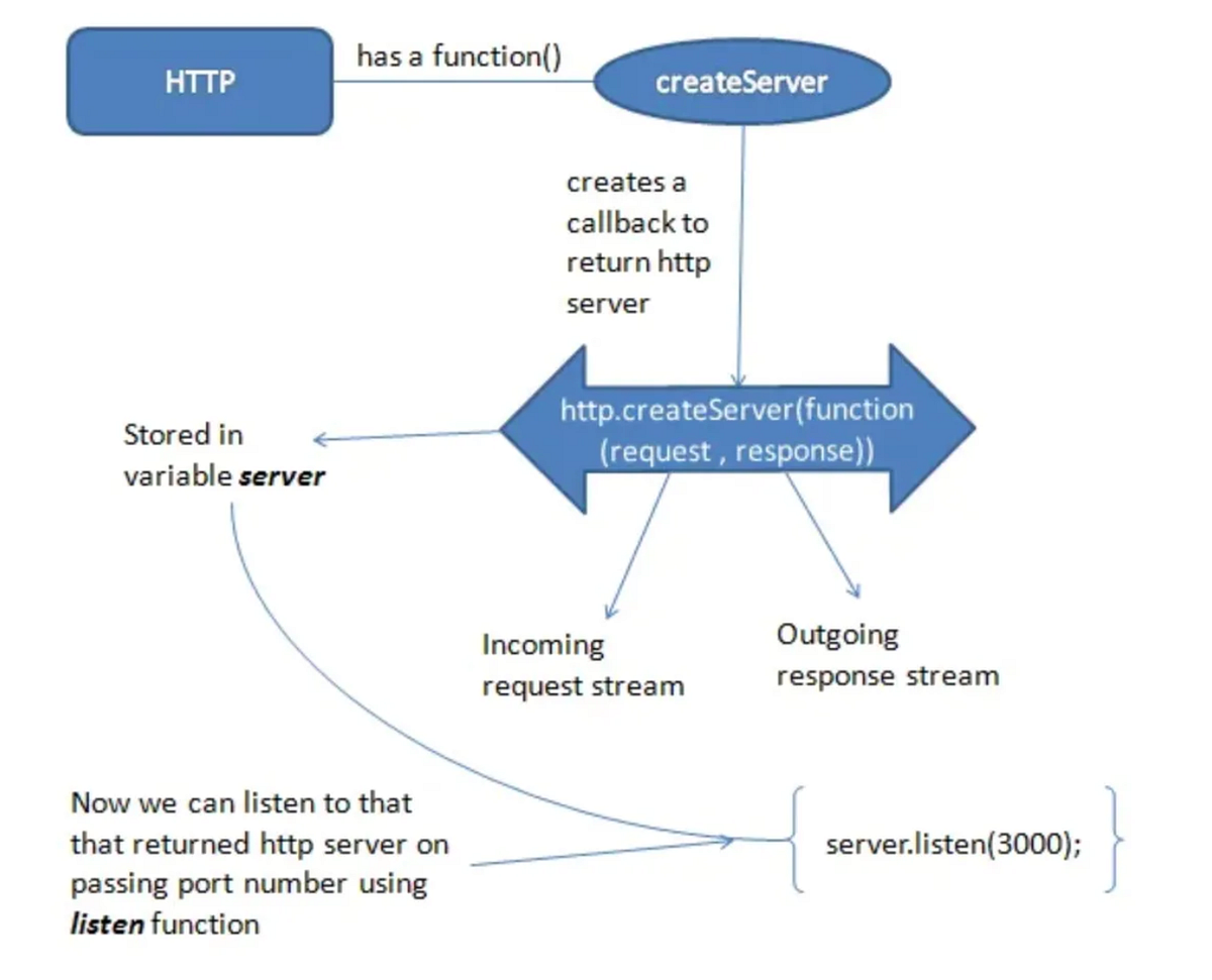 How to Create Your First Node.js Server | by Madan Belbase | Medium