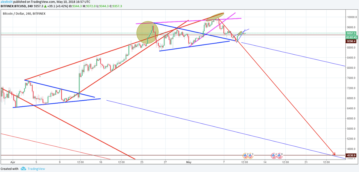A desirable 5-digit price per BTC | by ICB Fund | Medium