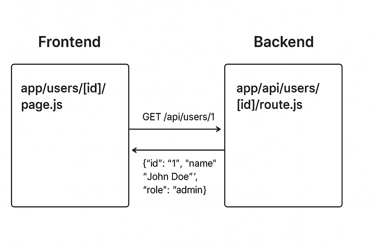 Nextjs Routing Api Routes Streaming Prefetching And Loading States Full Guide Javascript