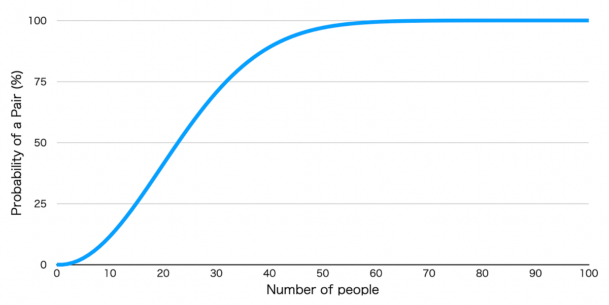 Birthday Paradox — The Reason Why In a Group of 23 People, The ...