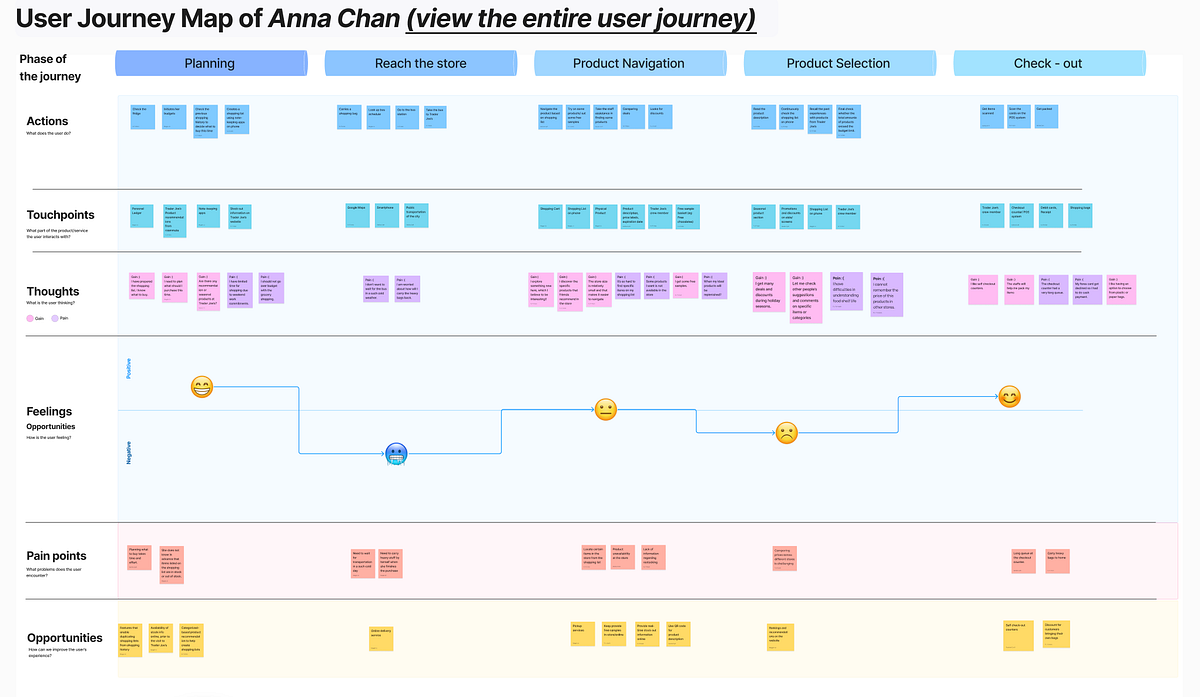 Journey Mapping. Embarking on the journey of creating… | by Aatisha ...