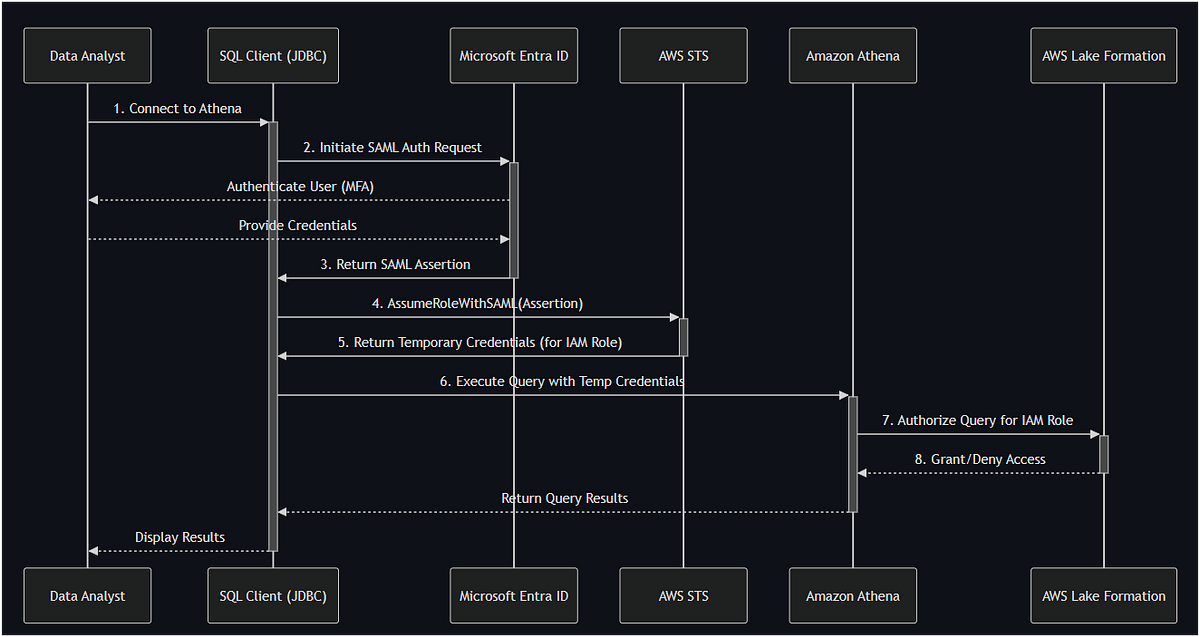 Federating Athena: A Guide to Microsoft Entra ID SSO and Amazon Lake ...