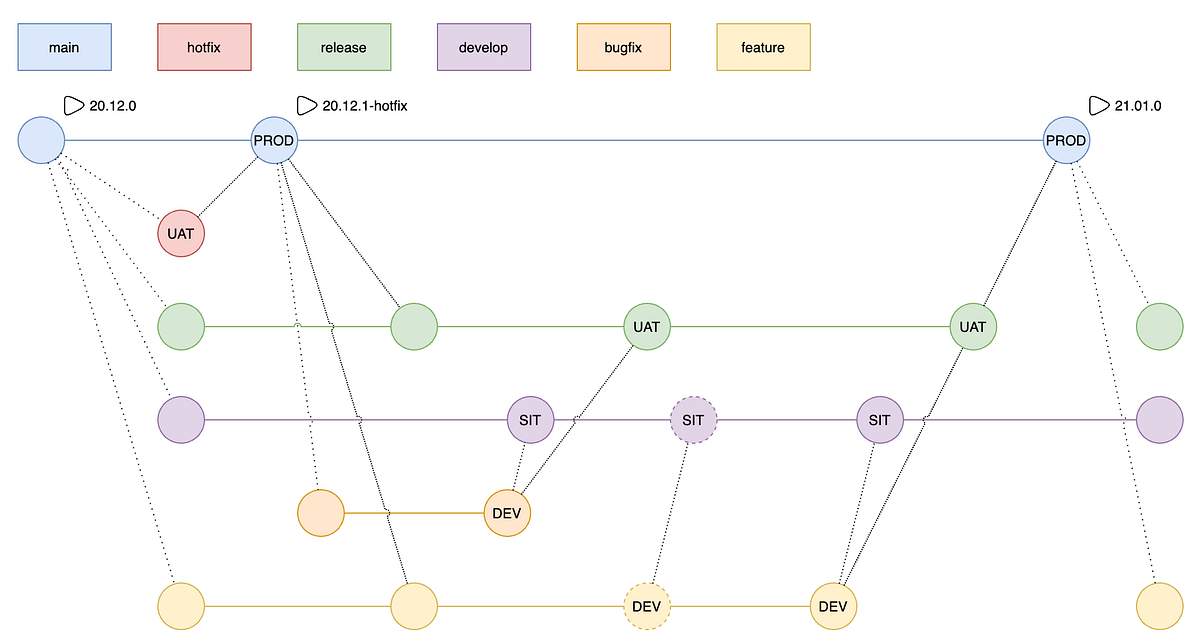 UnifiedFlow — Git Branching Strategy | by Putthiphong Boonphong | Medium