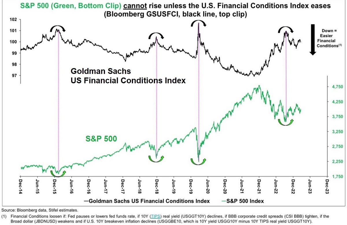 GS Financial Conditions Index looks positive for the stock market ...
