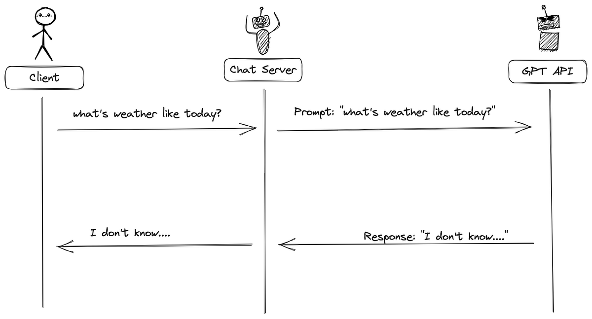 Step by step, learn how to use OpenAI function call from scratch | by Pzbstu | Medium