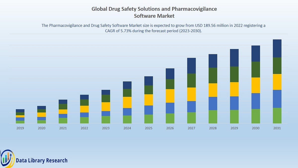 Drug Safety Solutions and Pharmacovigilance Software Market Analysis with Key Players ...
