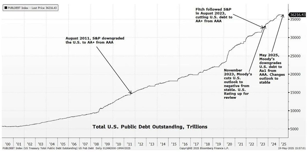 America’s Credit Rating Downgrade: The Hidden Risks That Could Hit Your ...