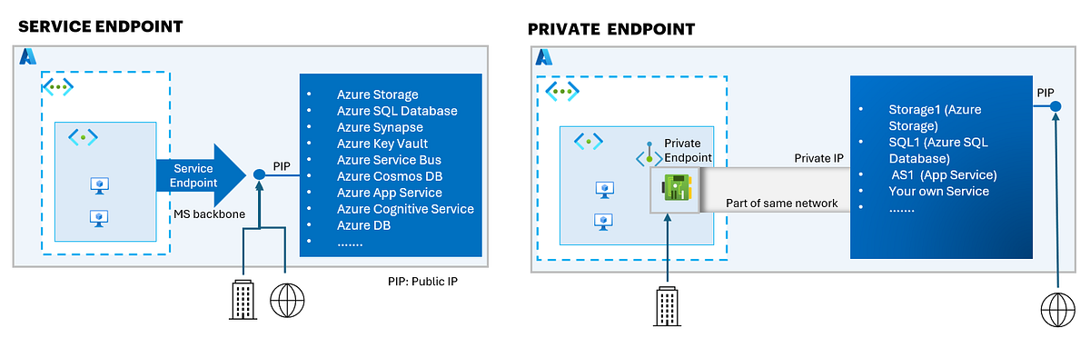 Azure Service Endpoints vs Private Endpoints | by Nidhi | Medium